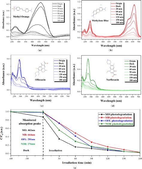 Figure 1 From Morphological Control Of Supported Zno Nanosheet Arrays And Their Application In