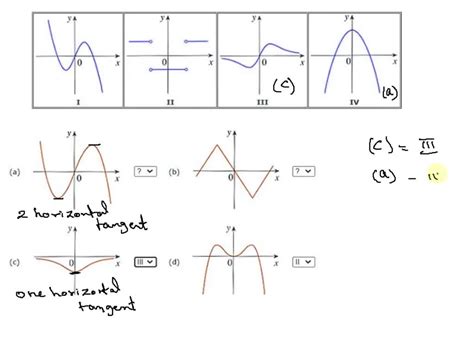 solved the graphs of four derivatives are given below match the graph