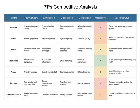 7ps Competitive Analysis Template Wordlayouts