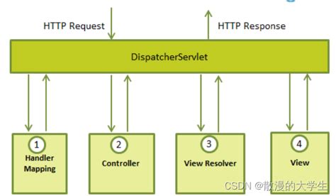 Controller控制器 Csdn博客