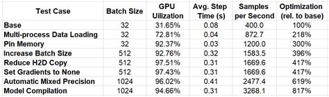 Pytorch Model Performance Analysis And Optimization Towards Data Science