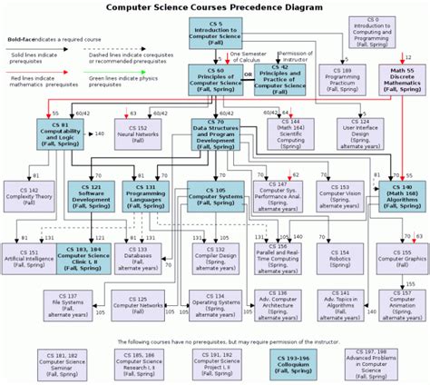 Hmc Cs Course Descriptions Best Diagram Collection