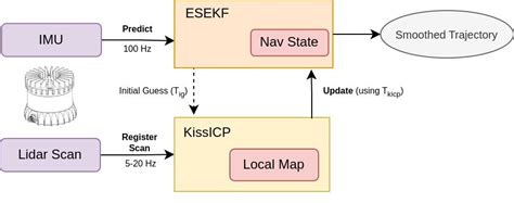 ouster on linkedin lidar odometry smoothing using es ekf and kissicp for ouster sensors with…
