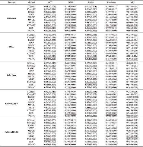 Table Ii From A Similarity Matrix Low Rank Approximation And