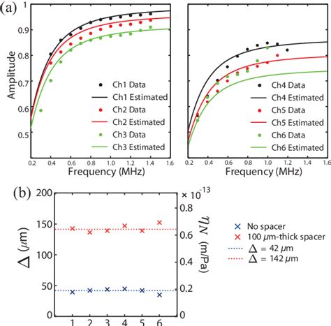 Figure 3 From Laboratory Estimation Of Fracture Compliance Of A Fluid Filled Fracture Using Avo