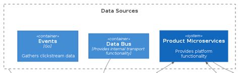 how we created hld documentation with c4 notation by quadcode aug 2022 medium