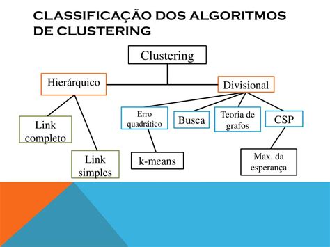 Ppt Clustering Uma RevisÃo Aos Algoritmos BÁsicos Powerpoint