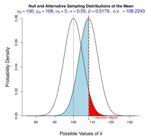 Ch 8 Introduction To Hypothesis Testing Flashcards Quizlet