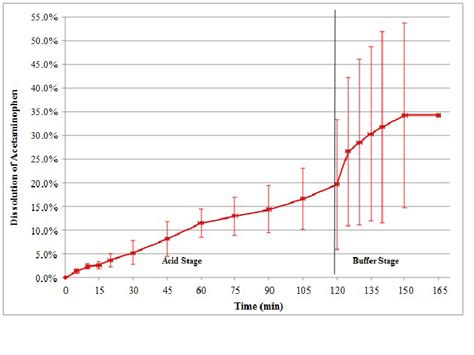 Dissolution Of Acetaminophen From Capsule 6 In Acid And Then Buffer Download Scientific Diagram
