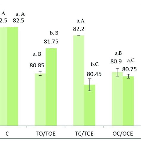 Physical Chemical Parameters Of Wheat Seeds Contaminated With Don