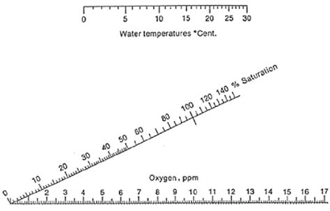 Dissolved Oxygen Temperature Chart Keski