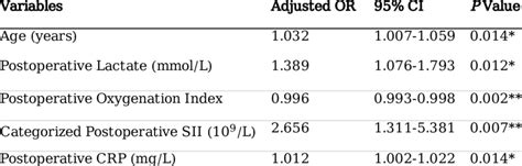 Multivariate Logistic Regression Analysis After Categorizing 1 H