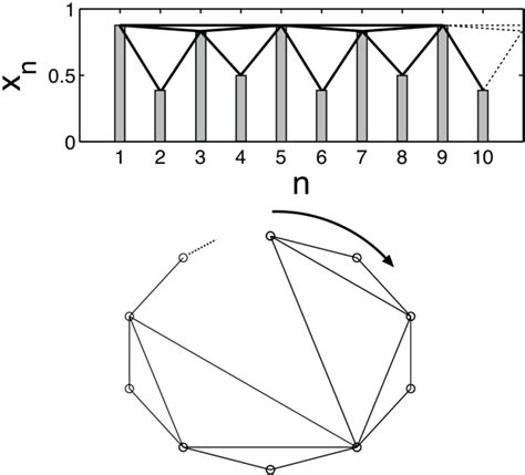 Figure 1 From Characterizing The Complexity Of Time Series Network Graphs A Simplicial Approach