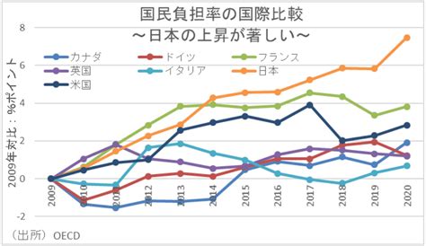 潜在成長率を押し下げる国民負担率上昇 ～国民負担率＋1％ポイント上昇で潜在成長率 011％ポイント押し下げ～ 永濱 利廣 第一生命経済研究所