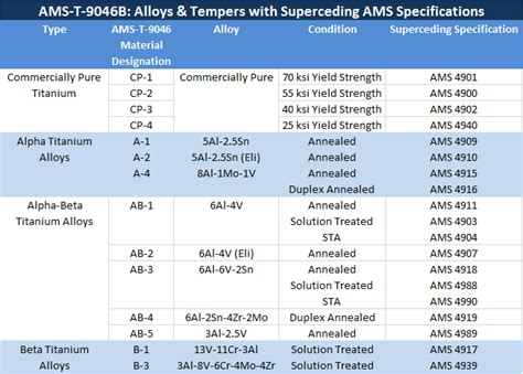 Ams 4124 Spec Ams Specifications Lvle
