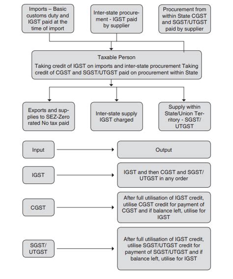 Ready Reckoner On Input Tax Credit Under GST Key Provisions Eligibility Timelines
