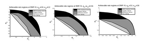 4 Capacity Region Of The Gaussian 2 × 1 Mimo Two Receiver Broadcast Download Scientific