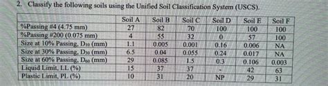 Solved Classify The Following Soils Using The Unified Chegg