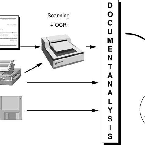 The Environment Of Our Document Analysis System Download Scientific