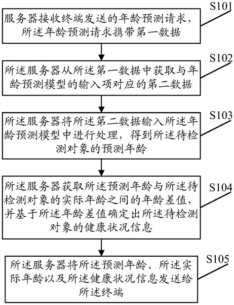 Age Prediction Method And Device Based On A Prediction Model Server