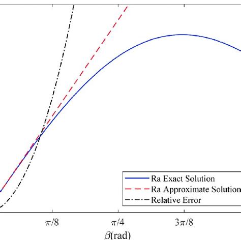 The Exact And Approximate Solutions And Their Relative Error