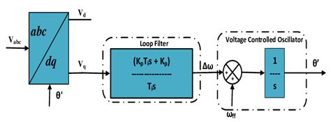 Structure Of Srf Pll In Srf Reference Frame Download Scientific Diagram