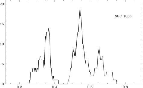 Distribution Of Periods Of 84 Rr Lyr Stars From The Star Cluster Ngc