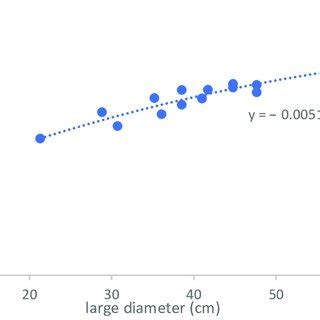 The Fitted Line Drawn Between Velocity Values Predicted By The System Download Scientific