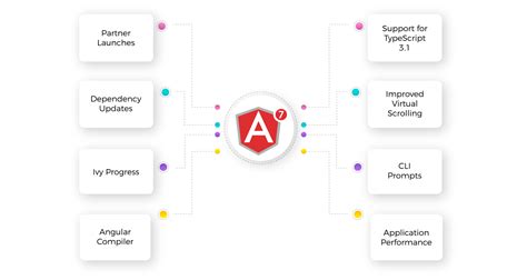 angular 7 new features for web application development
