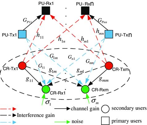 Multi User Distributed Cognitive Radio Network Download Scientific