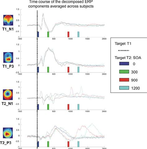 Time Course Of The Four Erp Components Each Row Corresponds To The Download Scientific Diagram