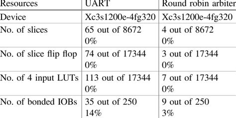Device Utilization Table For Uart And Round Robin Arbiter Download Table