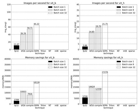Accelerating Generative Ai With Pytorch Segment Anything Fast Pytorch