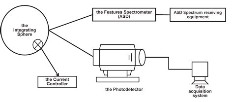 Laboratory Radiometric Calibration Technique Of An Imaging System With