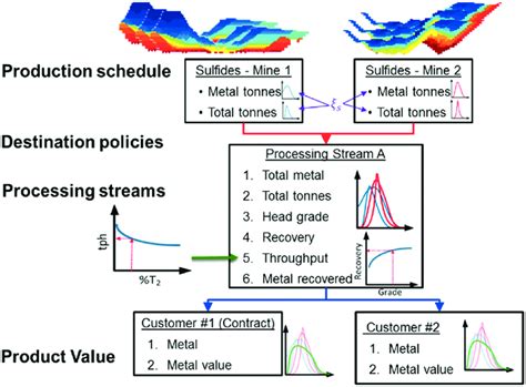 Example Of A Mining Complexmineral Value Chain And One Of Its Material Download Scientific