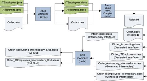 Figure 1 From Role Based Access Control Rbac In Java Via Proxy