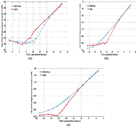 The Rms Modal Displacement According To The Ratio Of Modal Energies E 1 Download Scientific