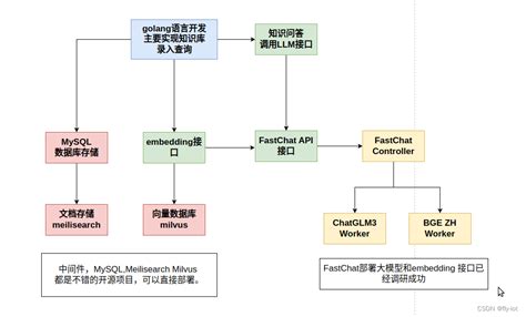 【大模型知识库】（1）：系统架构设计思考 调研。开源项目llm knowledge system，部署mysql，seilisearch