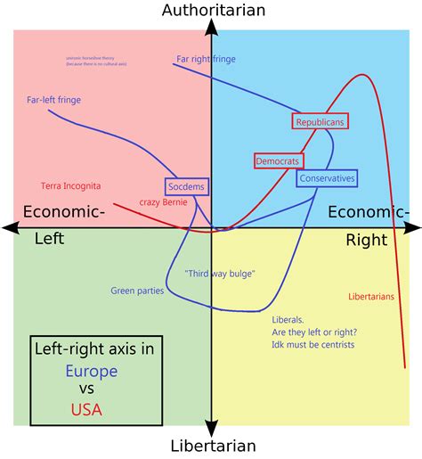 Left Right Axis Usa Vs Europe Album On Imgur