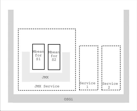 Jmx Inside Osgi Main View Download Scientific Diagram