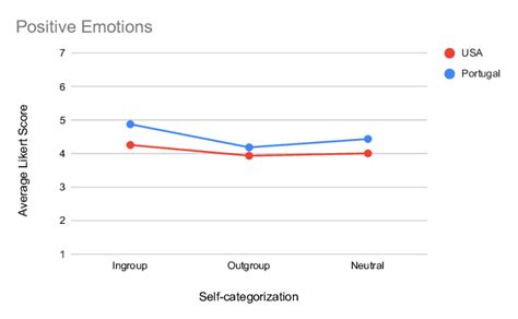 Effect Of Culture And Self Categorization On Positive Emotions Download Scientific Diagram