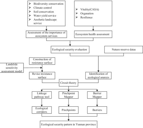 Framework For Identifying Ecological Security Patterns Download Scientific Diagram