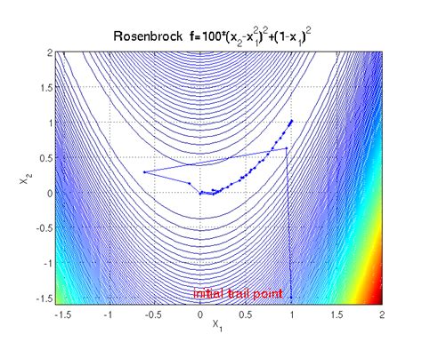 Simplex Optimization Algorithm And Implemetation In C Programming CodeGuru