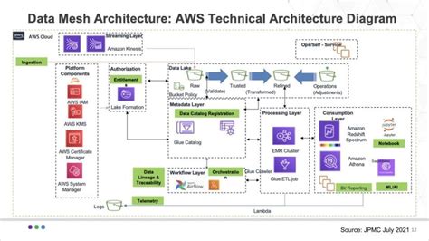 Ramesh Vanteru On Linkedin Data Meshaws Technical Architecture