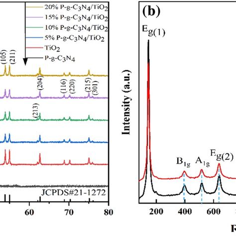 Xrd Patterns Of Bare Tio2 P G C3n4 And P G C3n4 Tio2 Composite Samples Download Scientific
