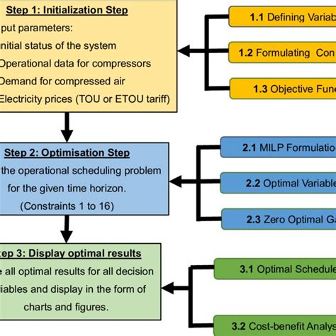 Methodology Flowchart For Implementing Dr Strategy In Operational Download Scientific Diagram