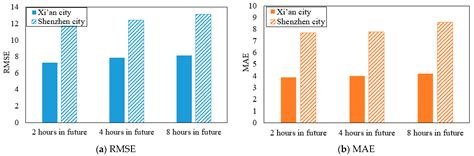 Mathematics Free Full Text Urban Traffic Flow Congestion Prediction Based On A Data Driven Model