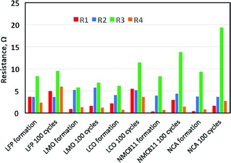 values of r1 r2 r3 and r4 from the equivalent circuits model fit to