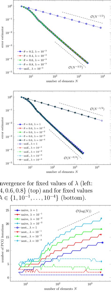Example 41 Number Of Pcg Iterations In Algorithm 5 For Nested