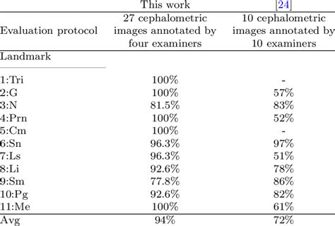 performance comparison based on the reliability detection rate within